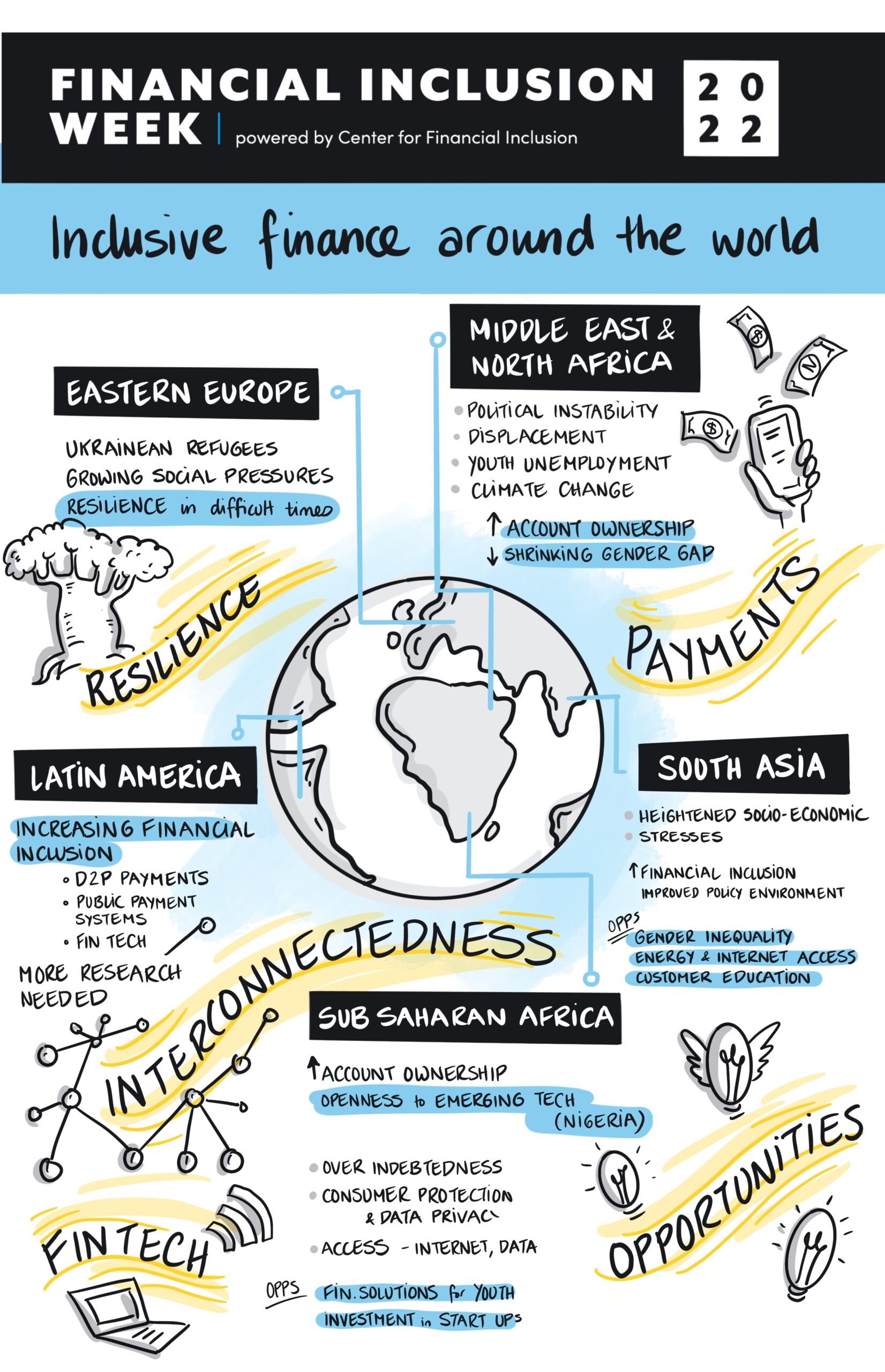 Financial Inclusion Week 2022 - Center for Financial Inclusion