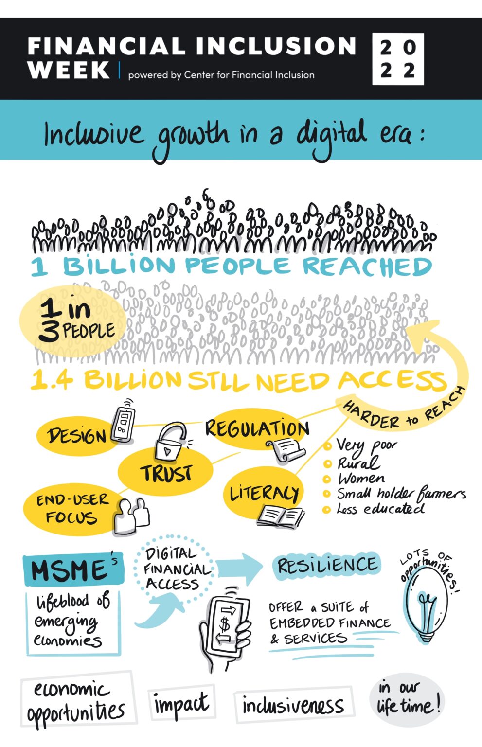 Financial Inclusion Week 2022 - Center for Financial Inclusion