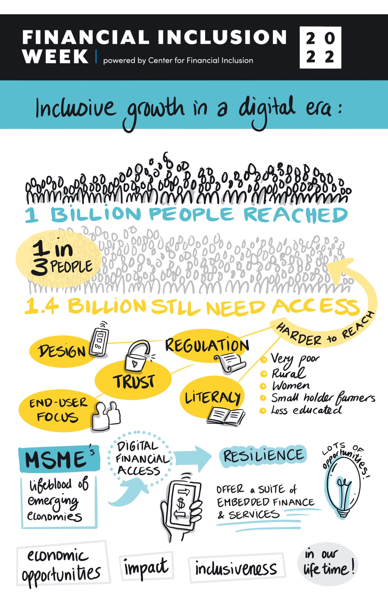 Financial Inclusion Week 2022 - Center for Financial Inclusion