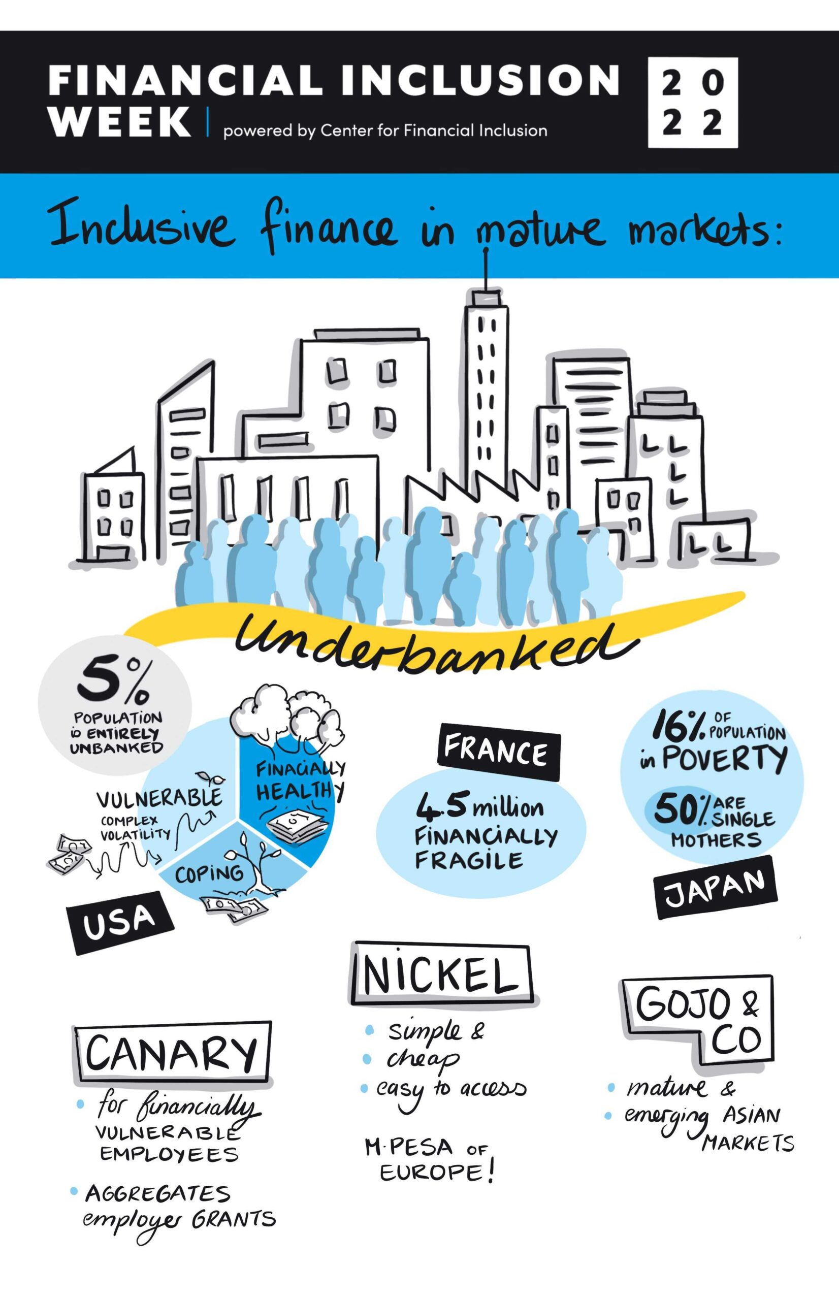 Financial Inclusion Week 2022 - Center for Financial Inclusion