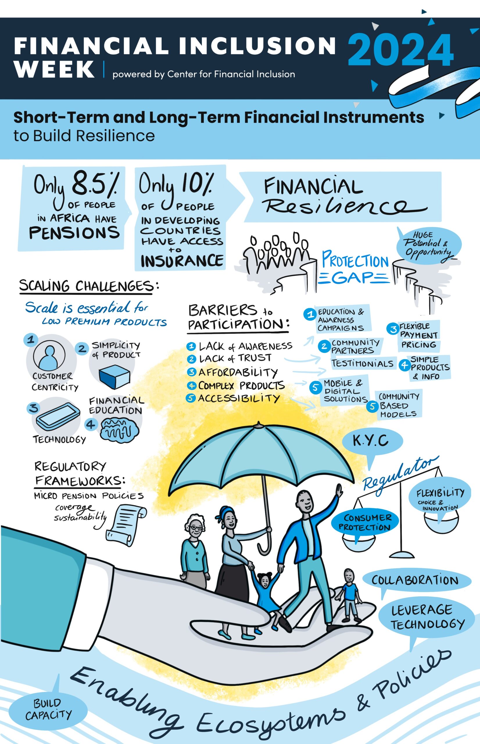 Financial Inclusion Week 2024 - Center for Financial Inclusion