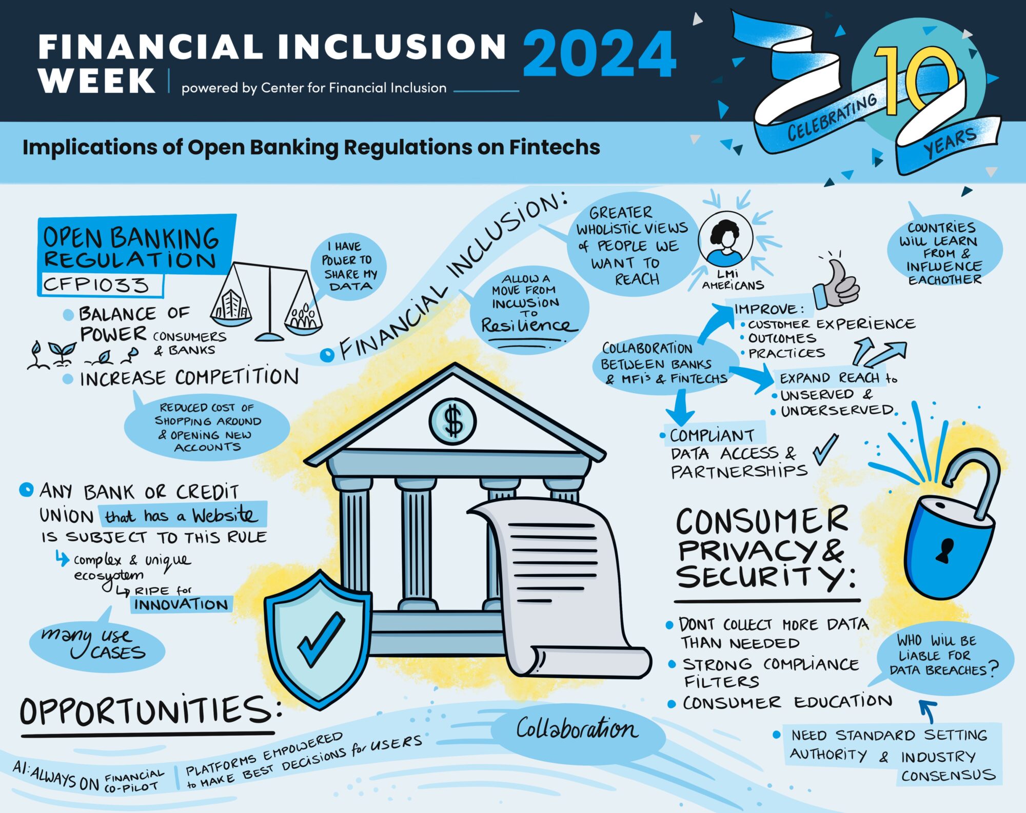 Financial Inclusion Week 2024 - Center for Financial Inclusion